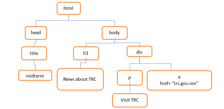 Solved html head body title h1 div midterm р a News about | Chegg.com ...