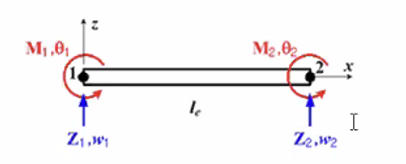 A beam finite element (FE) model (Euler-Bernoulli) | Chegg.com
