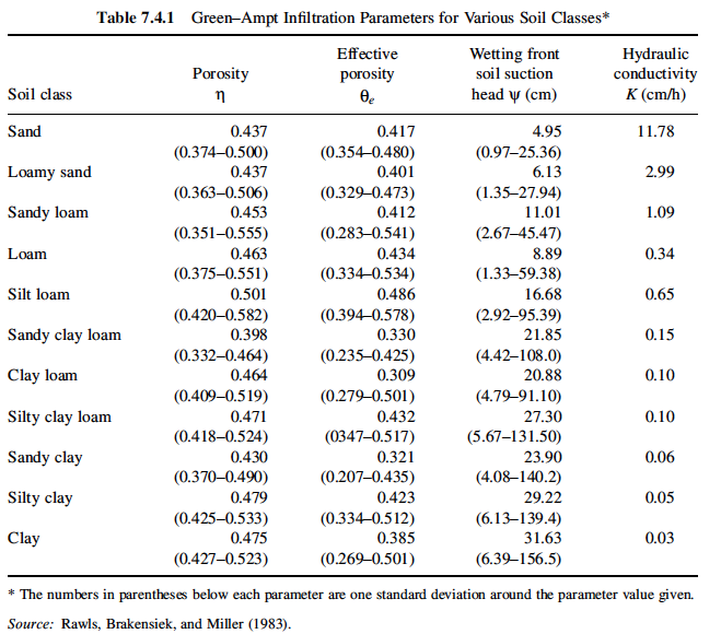 Solved Determine the infiltration rate and cumulative | Chegg.com