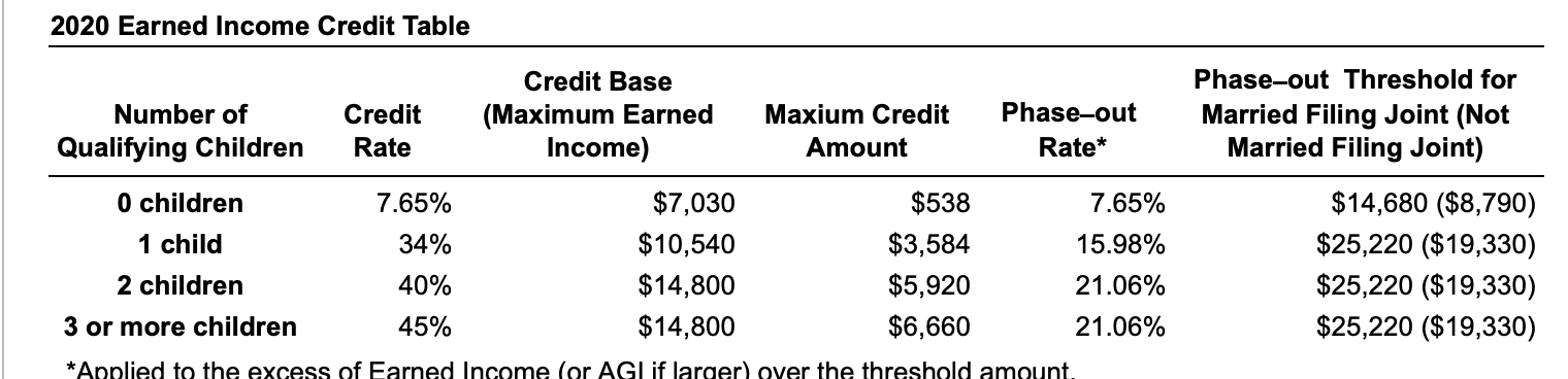 Solved Jim is unmarried with no qualifying children. He has | Chegg.com