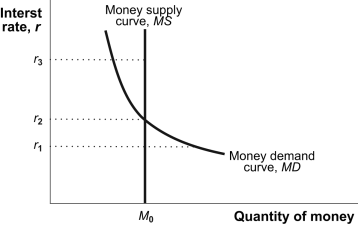 Solved Interst rate, Money supply curve, MS 13 12 P1 Money | Chegg.com