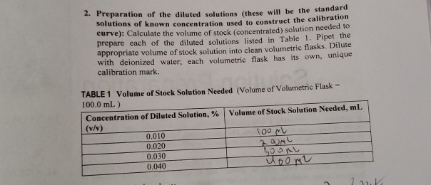 Solved 1. Preparation of the stock solution (concentrated | Chegg.com