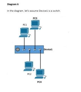 Solved 1. Device1 has received a frame on Port number 2. The | Chegg.com