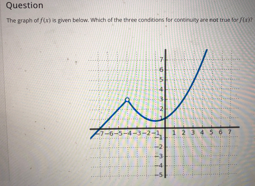 Solved Question The graph of f(x) is given below. Which of | Chegg.com