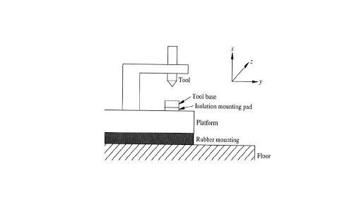 Solved Draw a 3-DOF vibration model of the punch press shown | Chegg.com