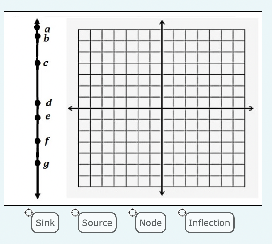 Solved Draw the Phase line for x = f(). Identify the | Chegg.com
