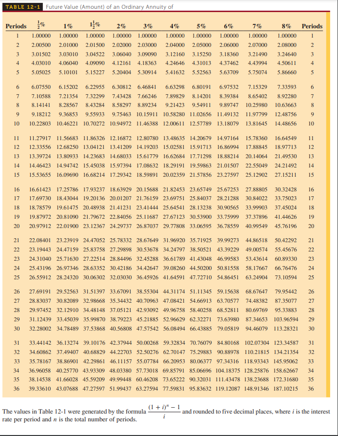 Solved For the sinking fund, use Table 12-1 to calculate | Chegg.com