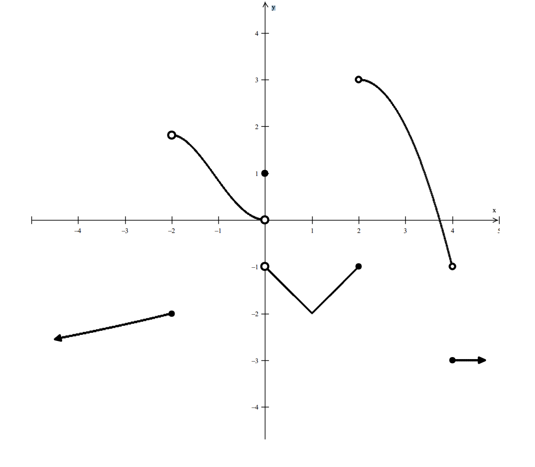 Solved 4. Given the following graph of f(x), determine each | Chegg.com