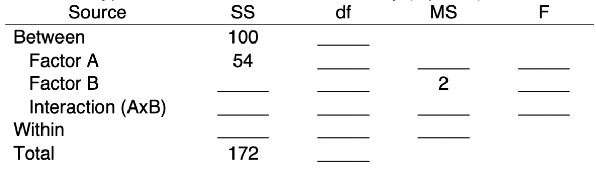 Solved Solve the ANOVA table, with a factorial experiment | Chegg.com
