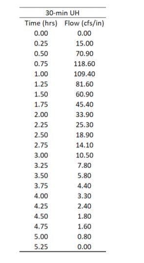 Solved Given the following 30-minute unit hydrograph (UH) | Chegg.com