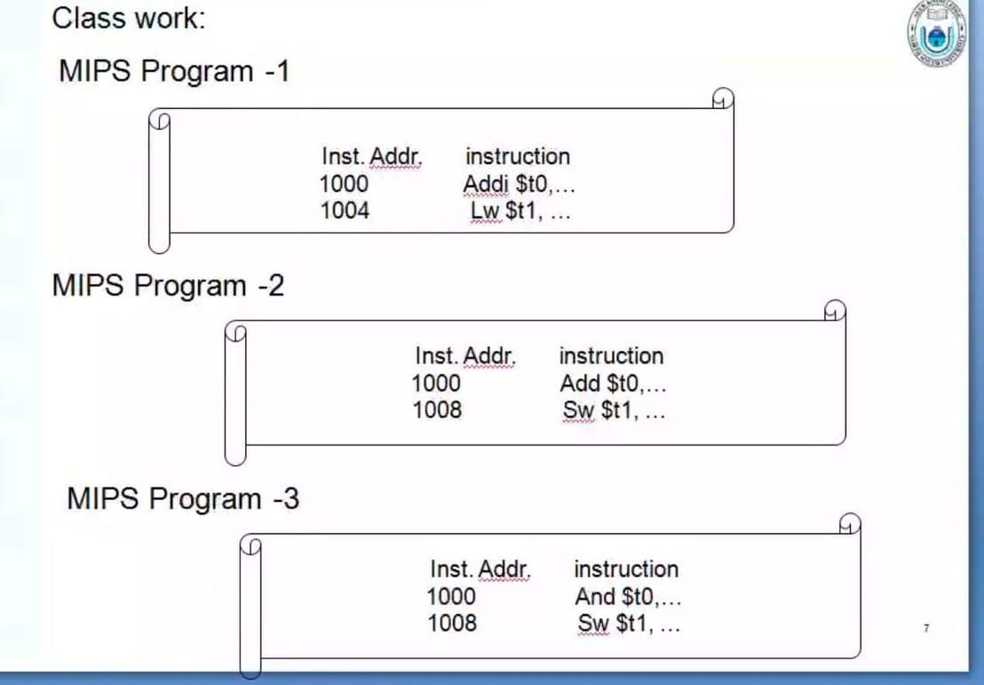 Class work: MIPS Program -1 M Inst. Addr. 1000 1004 | Chegg.com
