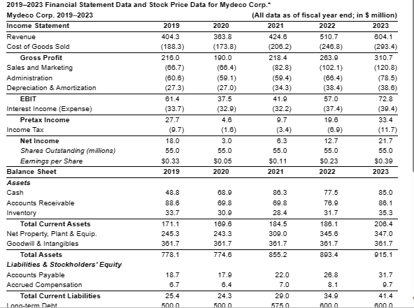 Solved See Table 2.5, showing financial statement data and | Chegg.com