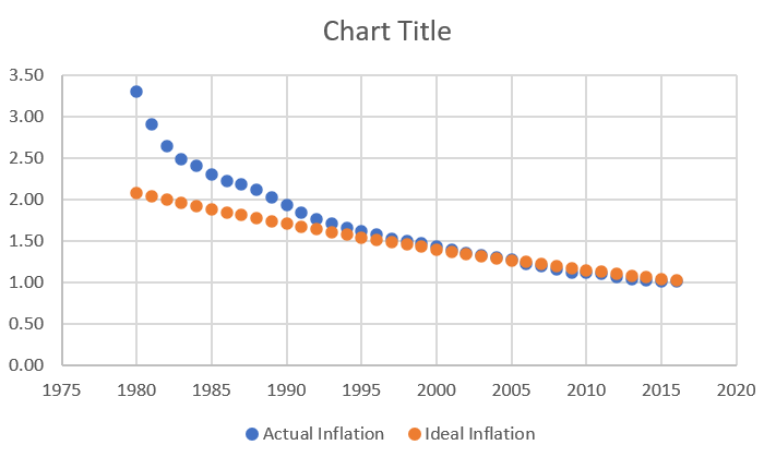 Solved Look at your scatter plot in the Constant Inflation | Chegg.com