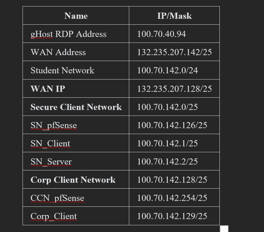 Solved Practical Subnetting Problem #1HeadWallRam Inc. has | Chegg.com