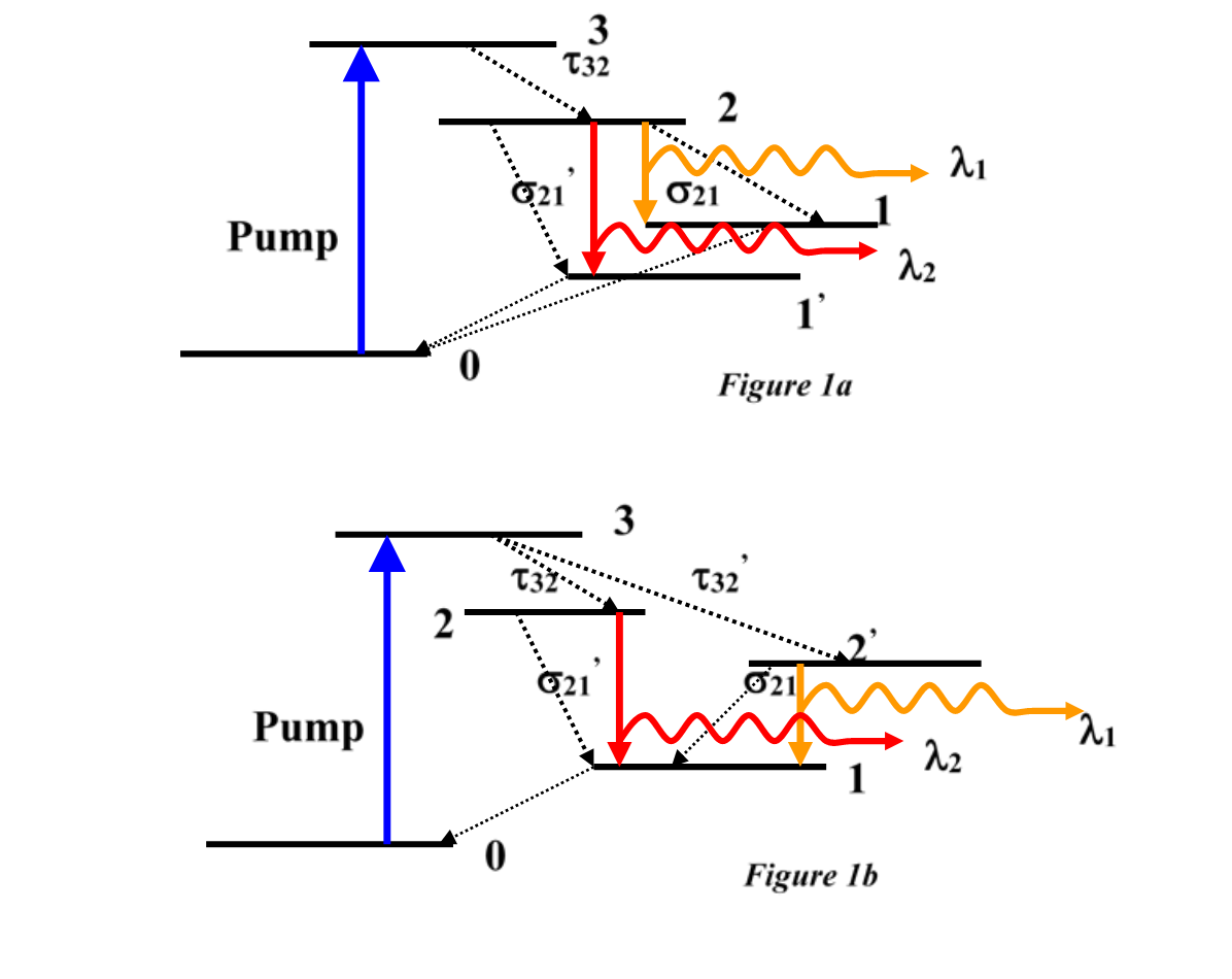 Consider two lasing media shown in Figs.1a and 1b. In | Chegg.com