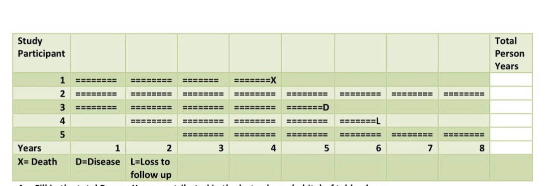 Solved Fill in the total Person Years contributed in the | Chegg.com