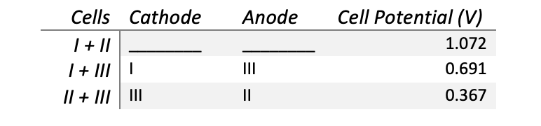Solved Part 2: Using a table of standard reduction | Chegg.com