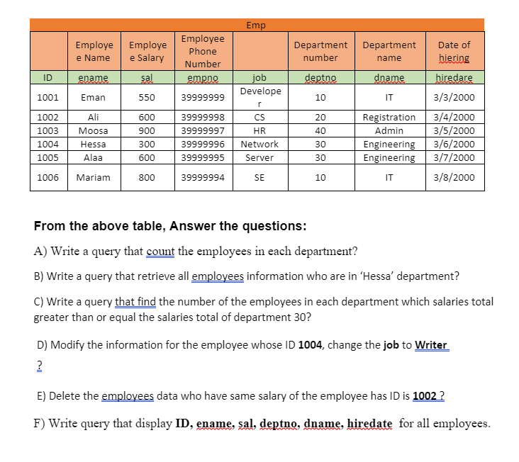 Solved Emp Employe e Name Employe e Salary Employee Phone | Chegg.com