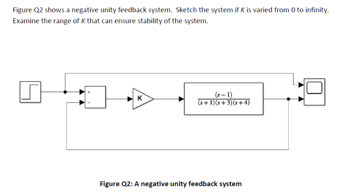 Solved Figure Q2 shows a negative unity feedback system. | Chegg.com