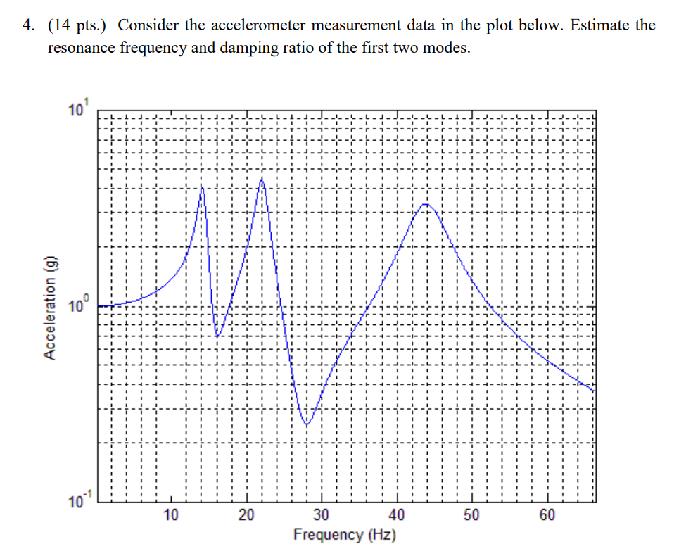 Solved 4. (14 pts.) Consider the accelerometer measurement | Chegg.com