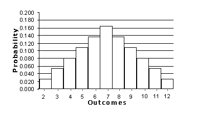 Solved Consider this probability histogram representing the | Chegg.com