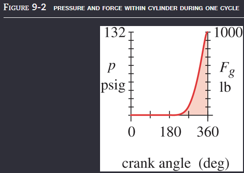 Solved A Building Contractor Needs A Small Gasoline Engine Chegg
