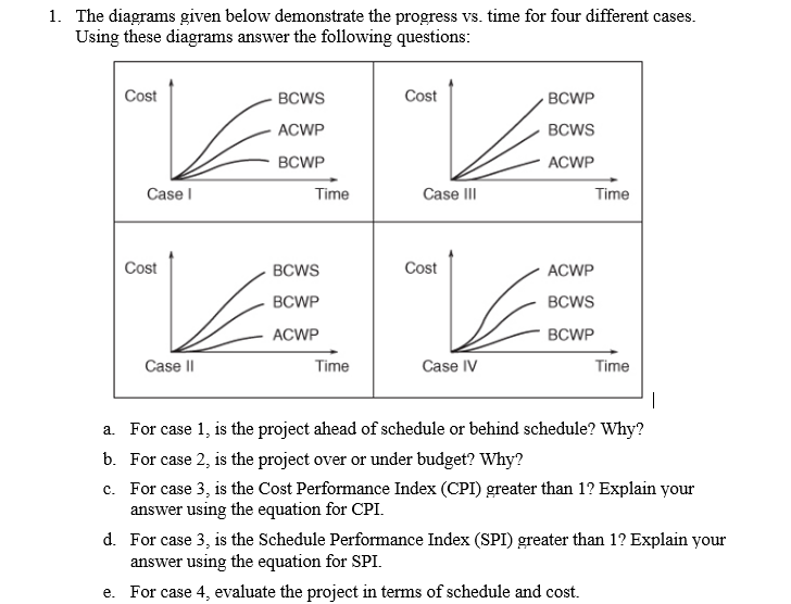 Solved The diagrams given below demonstrate the progress vs. | Chegg.com