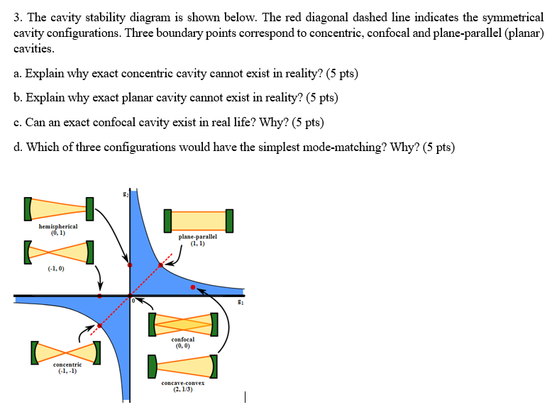 3. The cavity stability diagram is shown below. The | Chegg.com