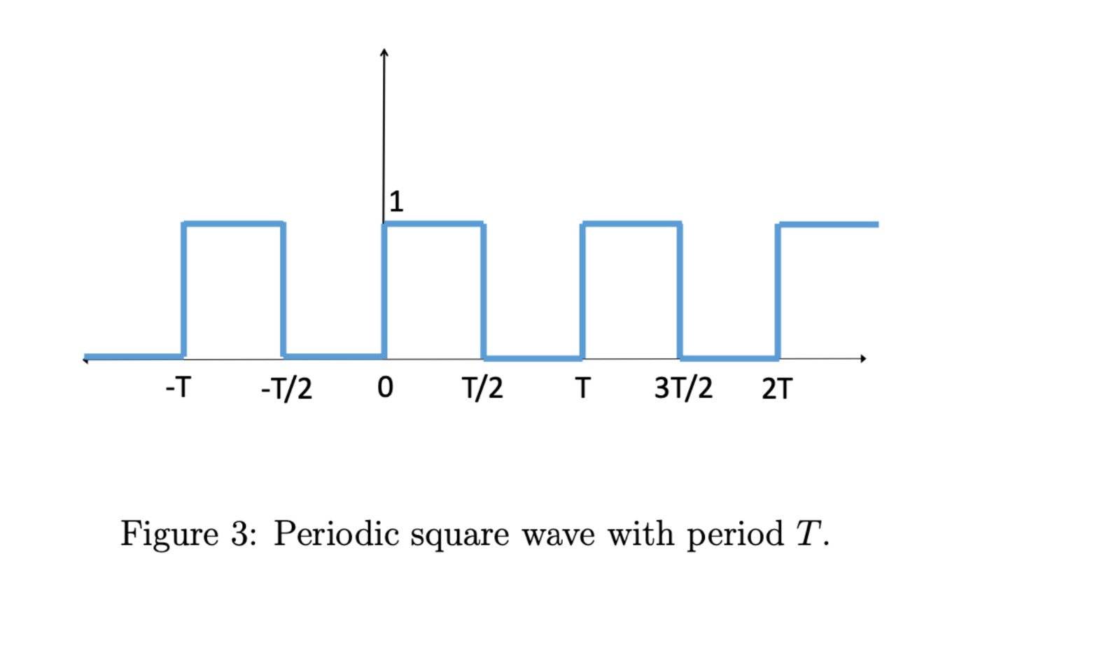 Solved Let x(t) be a periodic square wave with period T as | Chegg.com