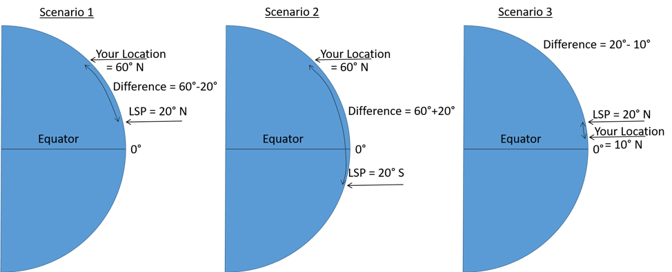 Solved Once you know the sub-solar point, for any latitude | Chegg.com