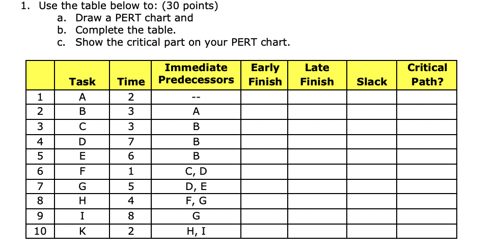 Solved Draw a PERT chart and Complete the table. Show the | Chegg.com