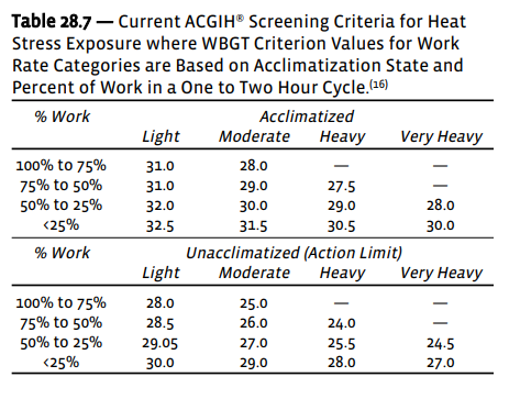Solved Given the WBGT for a sunny day with the natural dry | Chegg.com