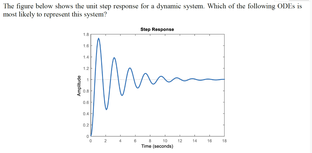 Solved The figure below shows the unit step response for a | Chegg.com