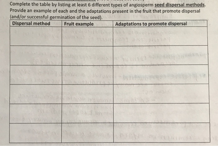 Solved Complete the table by listing at least 6 different | Chegg.com