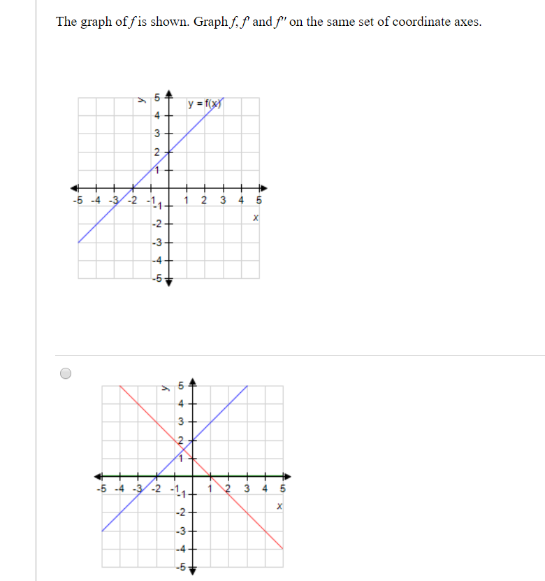 Solved The graph off is shown. Graph f, f and f' on the same | Chegg.com