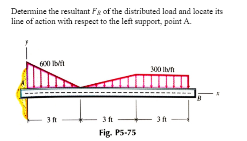 Solved Determine the resultant FR of the distributed load | Chegg.com