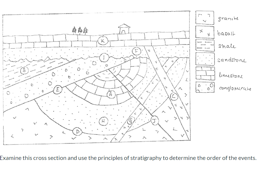 Solved granite 2 basalt к Shale sandstone limestone 6 E 1 | Chegg.com