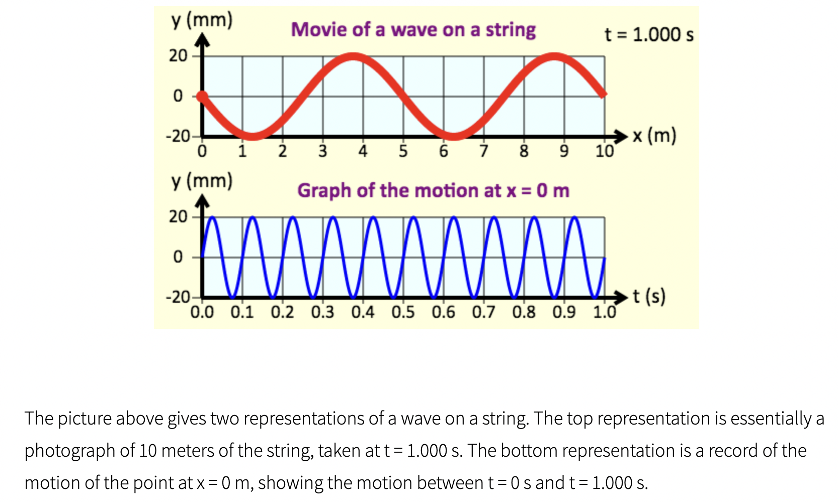 Solved a) Determine the speed of the wave. _______ m/s b) | Chegg.com