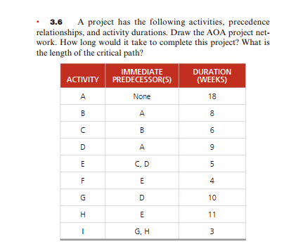 Solved • 3.6 A project has the following activities, | Chegg.com