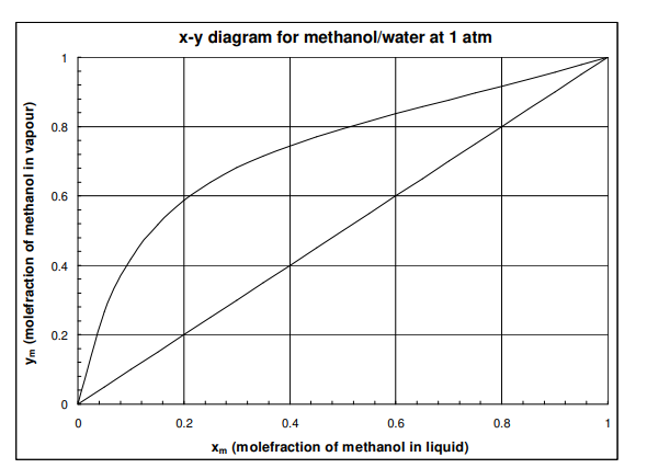 Solved x-y diagram for methanol/water at 1 atm 0.8 0.6 Ym | Chegg.com