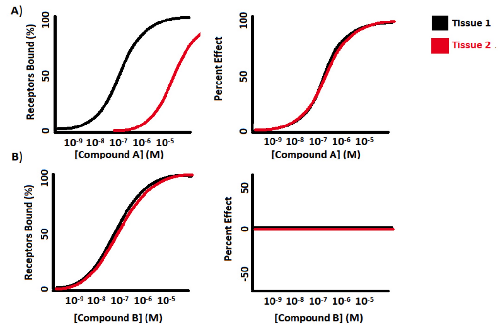 Solved In the graphs below, what type of compounds are | Chegg.com