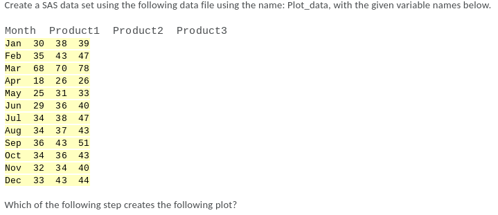 Solved Create A Sas Data Set Using The Following Data File 8639