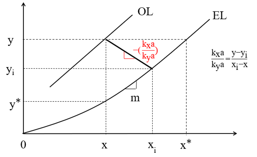 Solved Refer to the driving force graph below and derive (m | Chegg.com