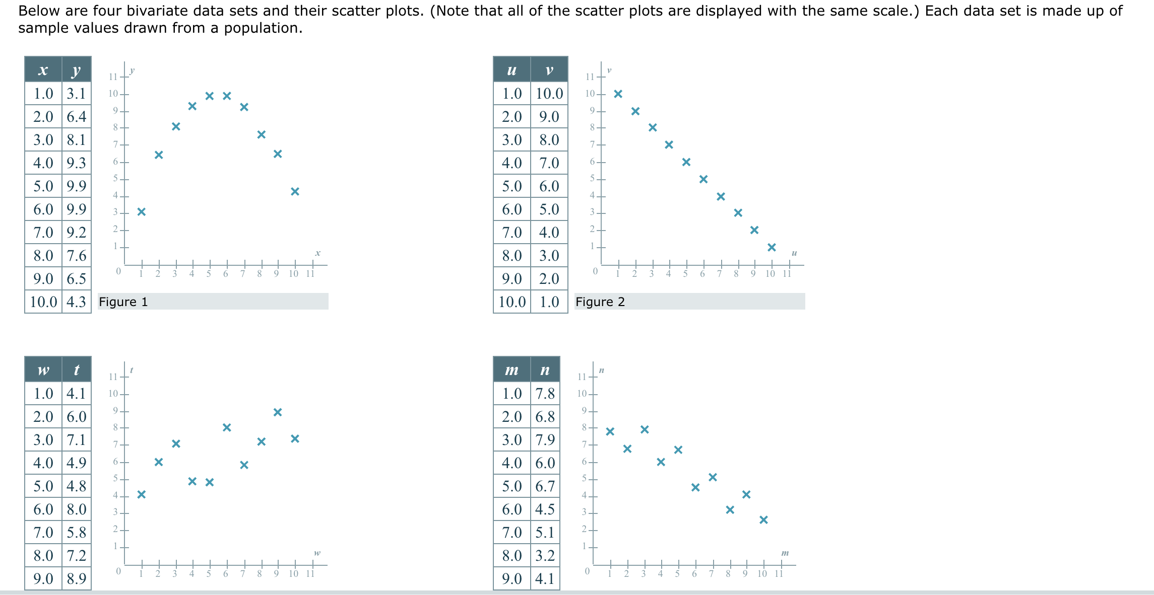 Solved Below are four bivariate data sets and their scatter | Chegg.com