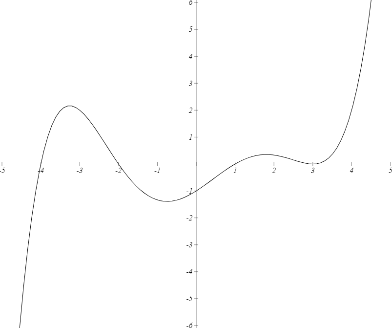 Solved Write an expression in factored form for the | Chegg.com