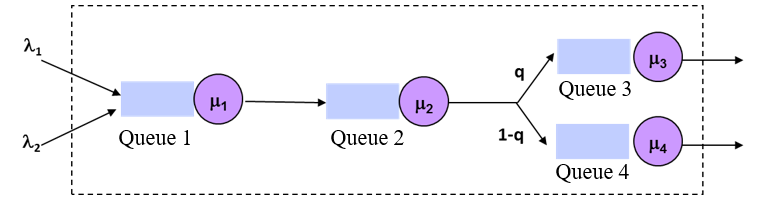 Consider the following network of queues. Figure | Chegg.com