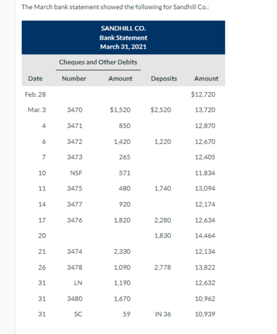 Solved The March bank statement showed the following for | Chegg.com