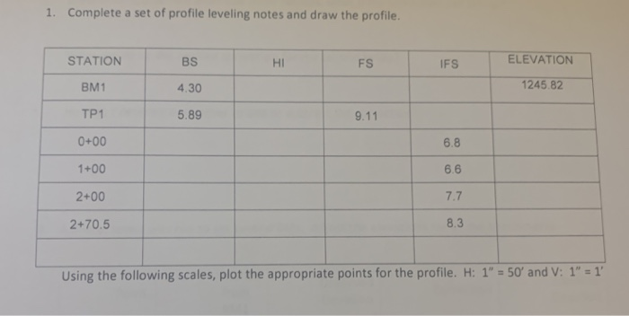 1. Complete a set of profile leveling notes and draw | Chegg.com
