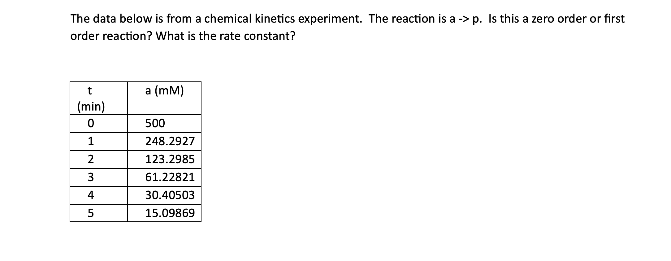 Solved The data below is from a chemical kinetics | Chegg.com