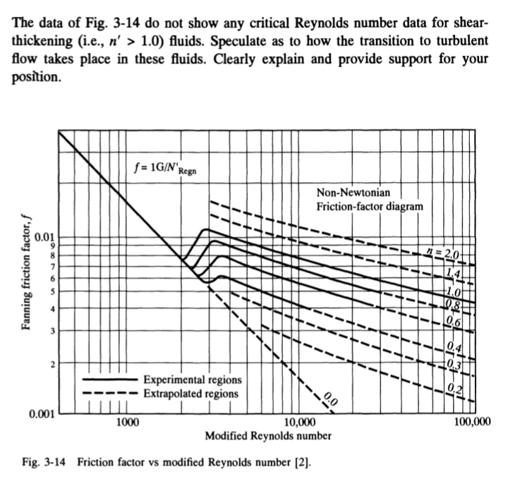 The data of Fig. 3-14 do not show any critical | Chegg.com